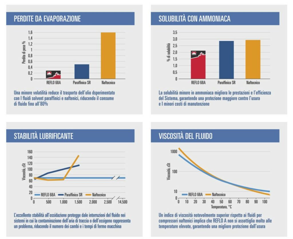 Congelate i costi di manutenzione con REFLO | Mascherpa s.p.a