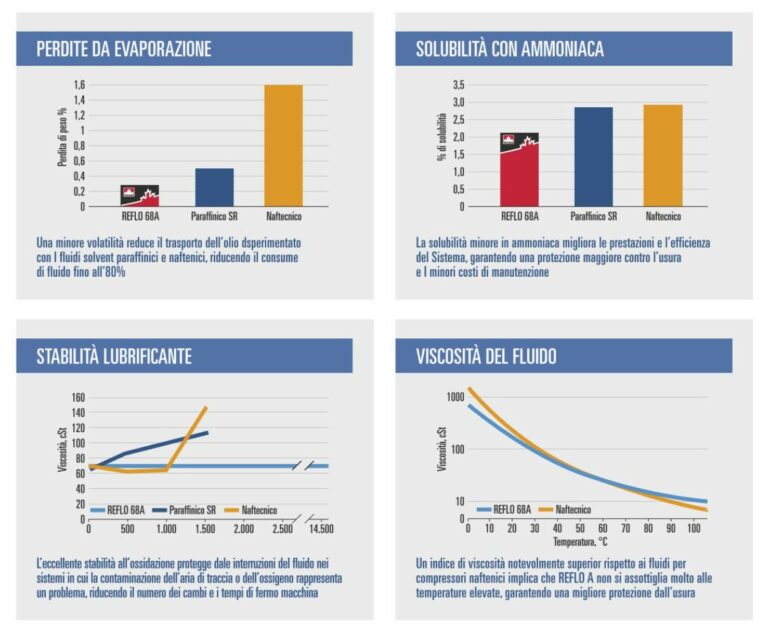 Congelate i costi di manutenzione con REFLO | Mascherpa s.p.a