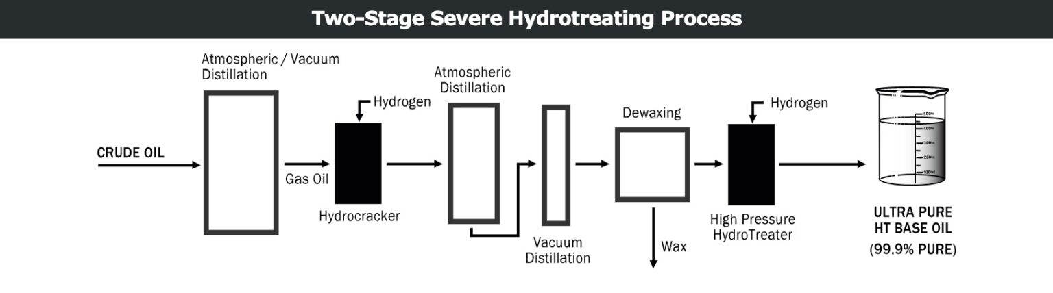 Hydrogenation process of base oils