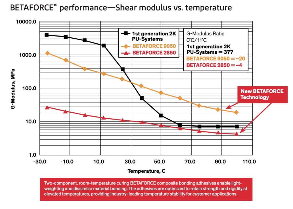 Adhesives for composites: for multi-material light vehicles